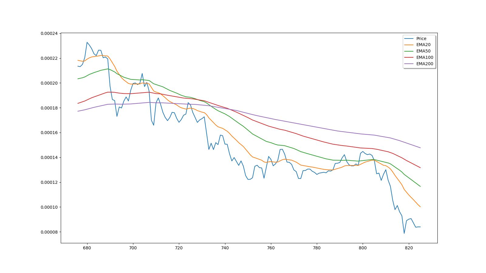 Tokenfy Exponential Moving Averages