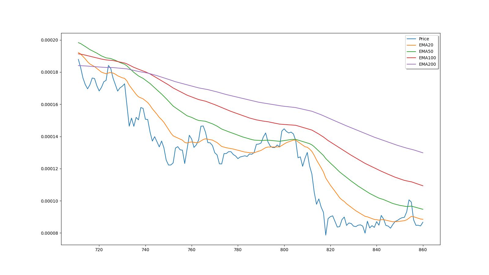 Tokenfy Exponential Moving Averages