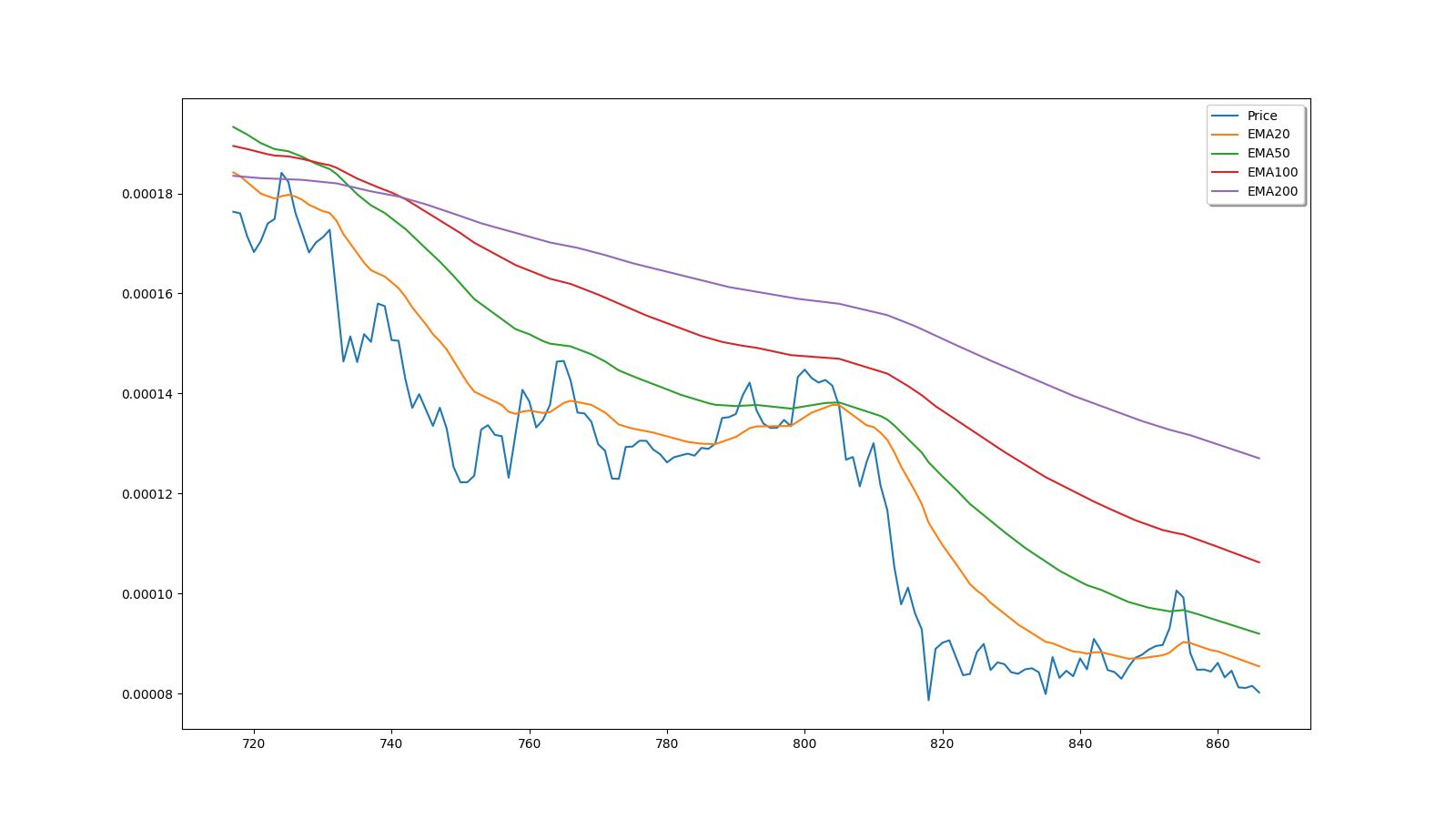 Tokenfy Exponential Moving Averages