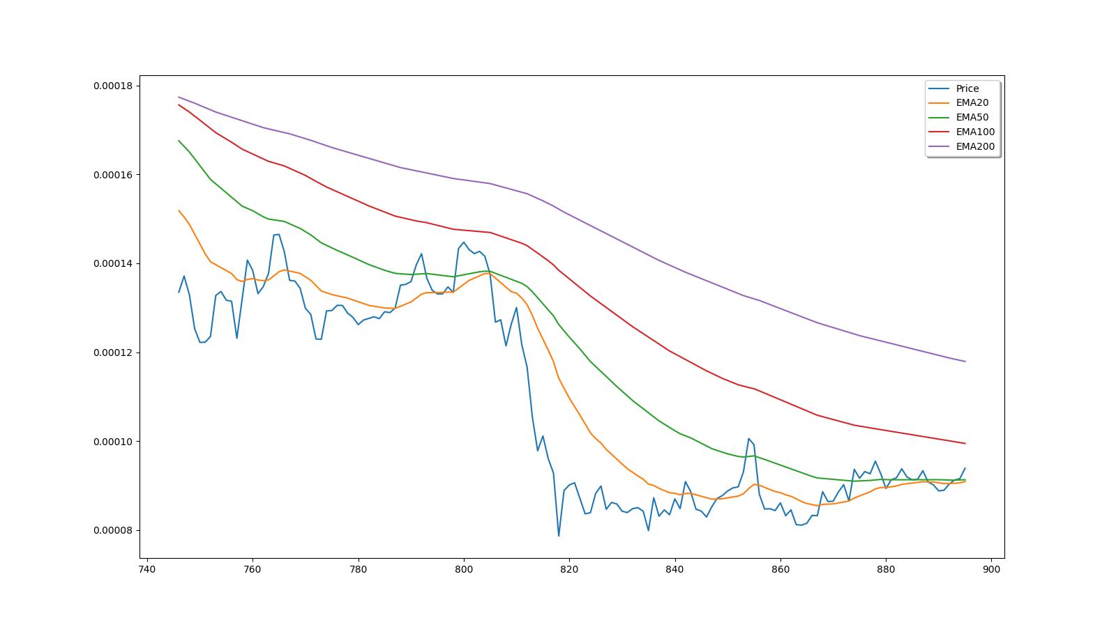 Tokenfy Exponential Moving Averages