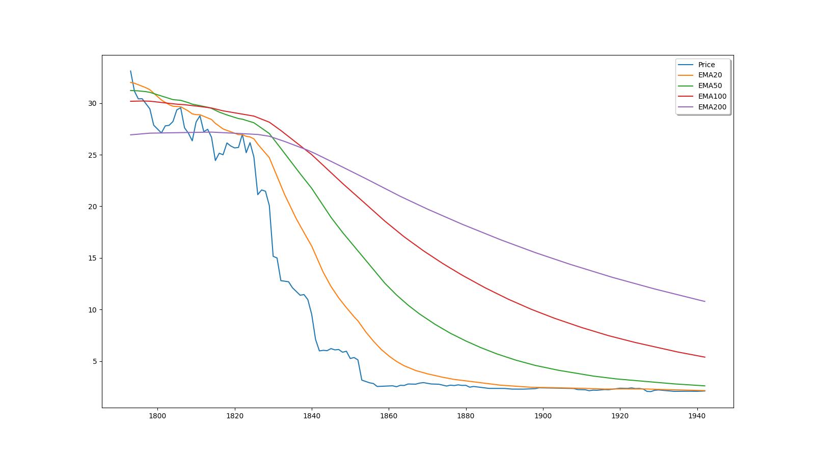 Tokenize Xchange Exponential Moving Averages