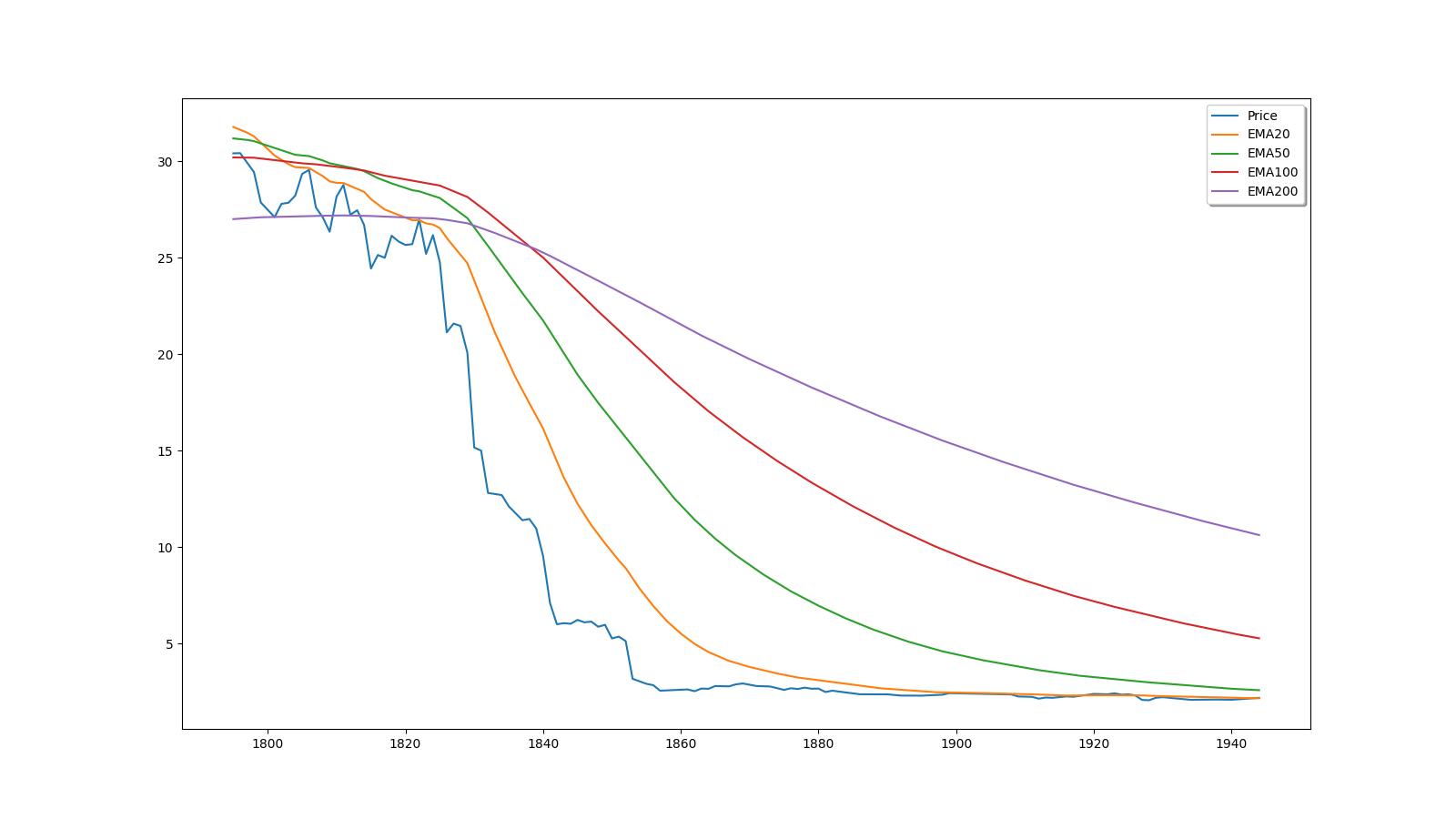 Tokenize Xchange Exponential Moving Averages