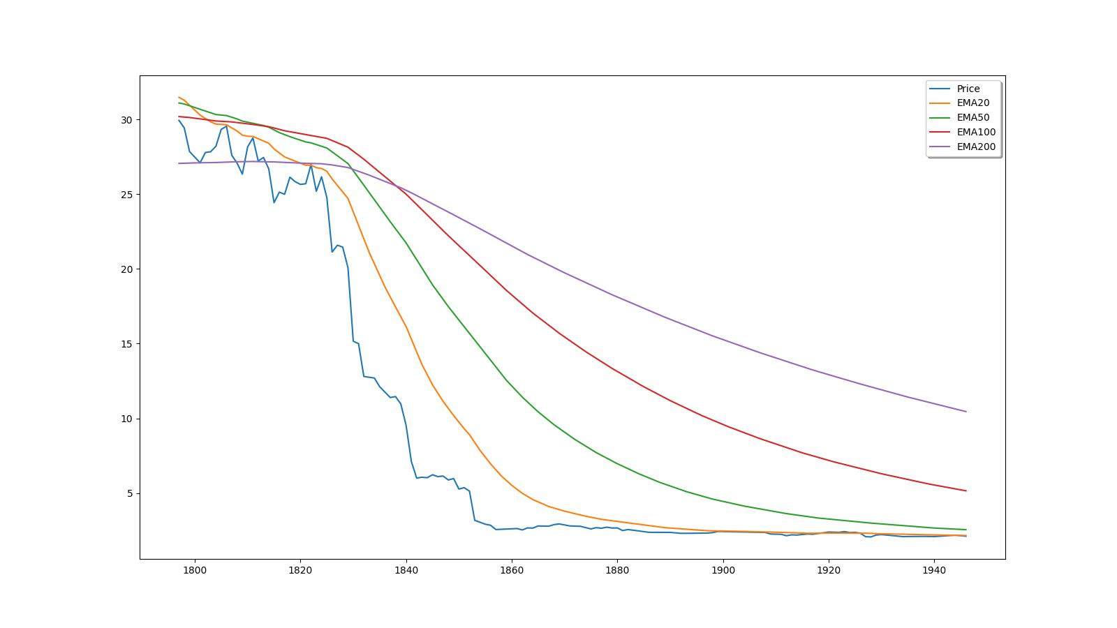 Tokenize Xchange Exponential Moving Averages
