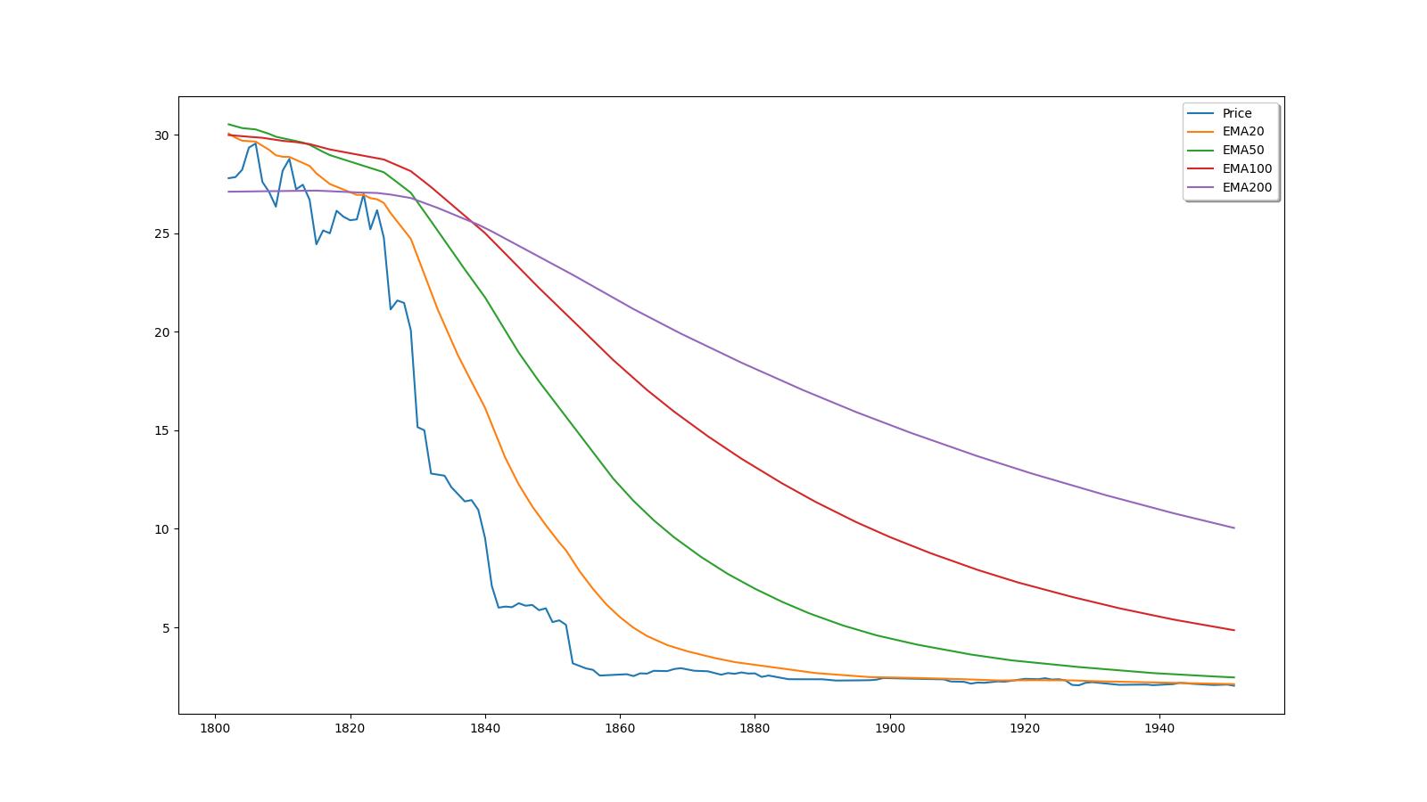Tokenize Xchange Exponential Moving Averages
