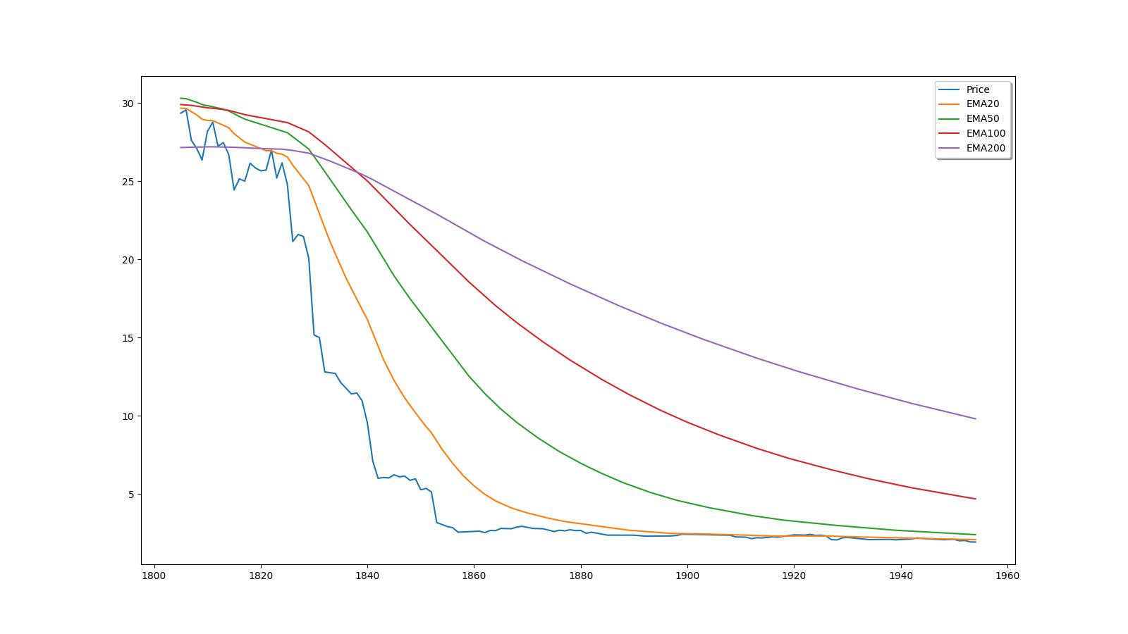 Tokenize Xchange Exponential Moving Averages
