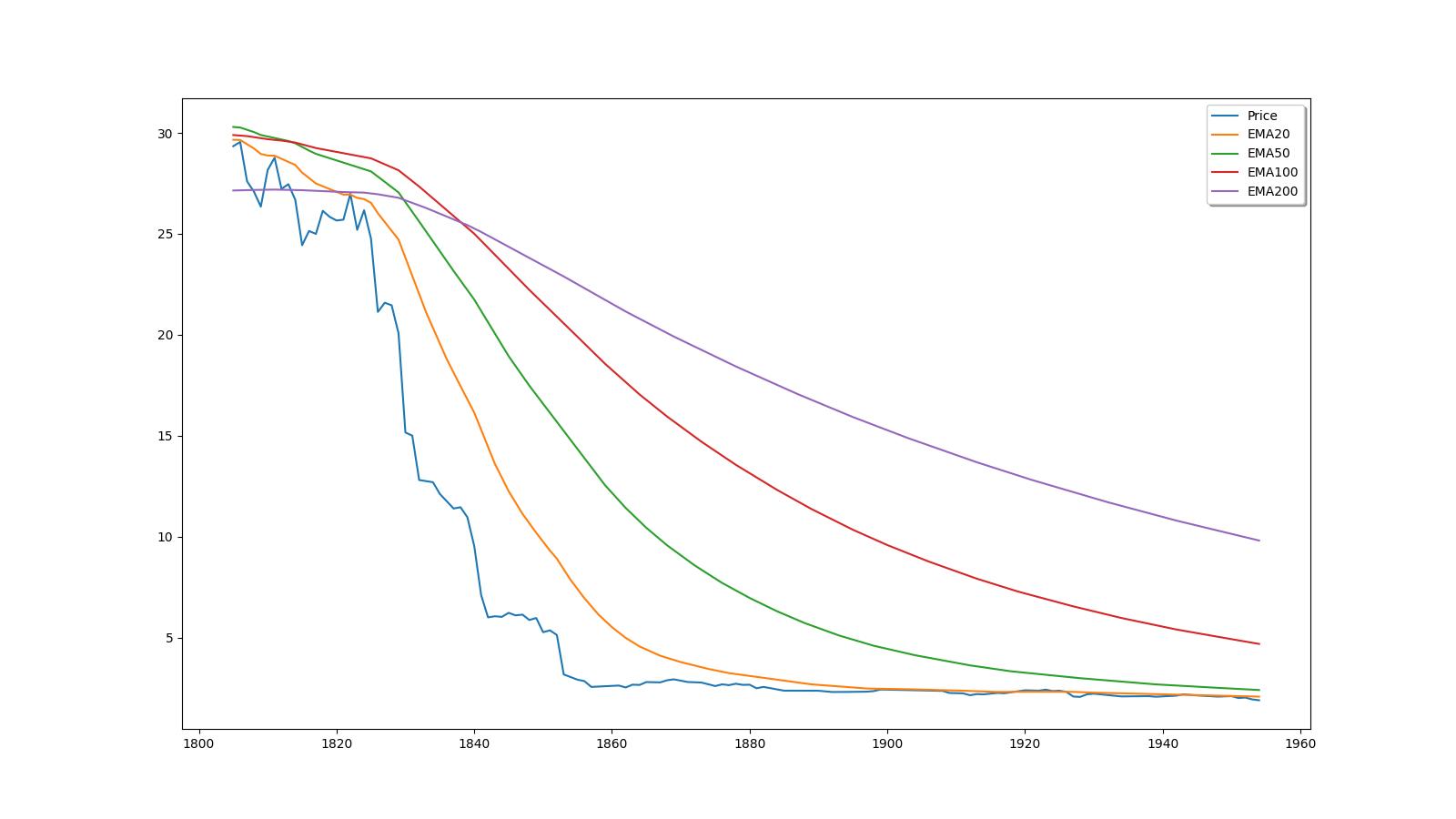 Tokenize Xchange Exponential Moving Averages