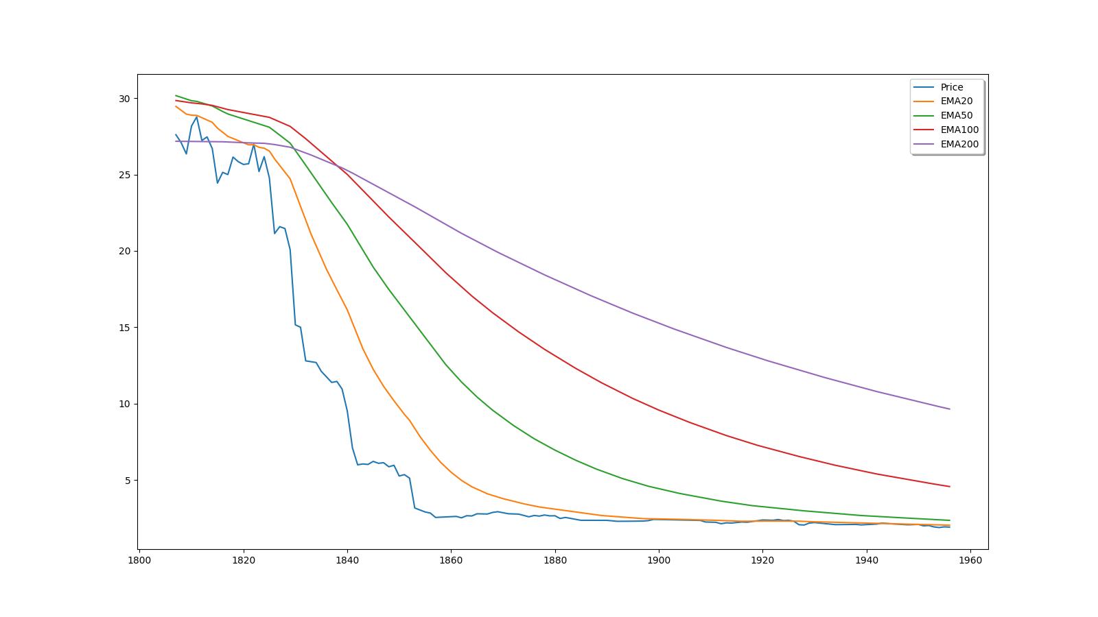 Tokenize Xchange Exponential Moving Averages
