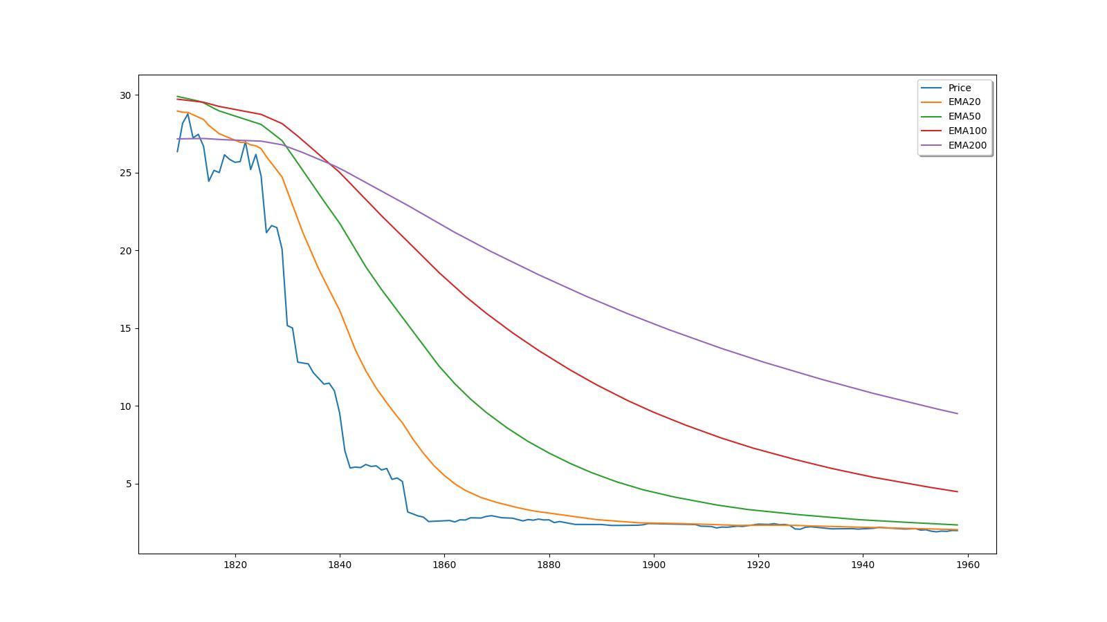 Tokenize Xchange Exponential Moving Averages