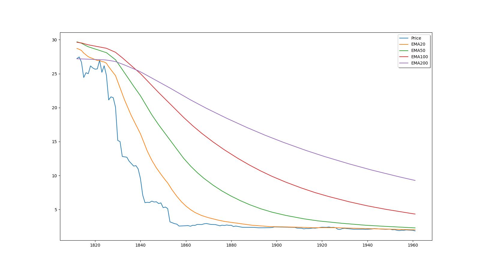 Tokenize Xchange Exponential Moving Averages