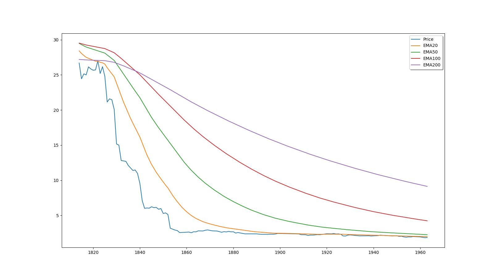 Tokenize Xchange Exponential Moving Averages