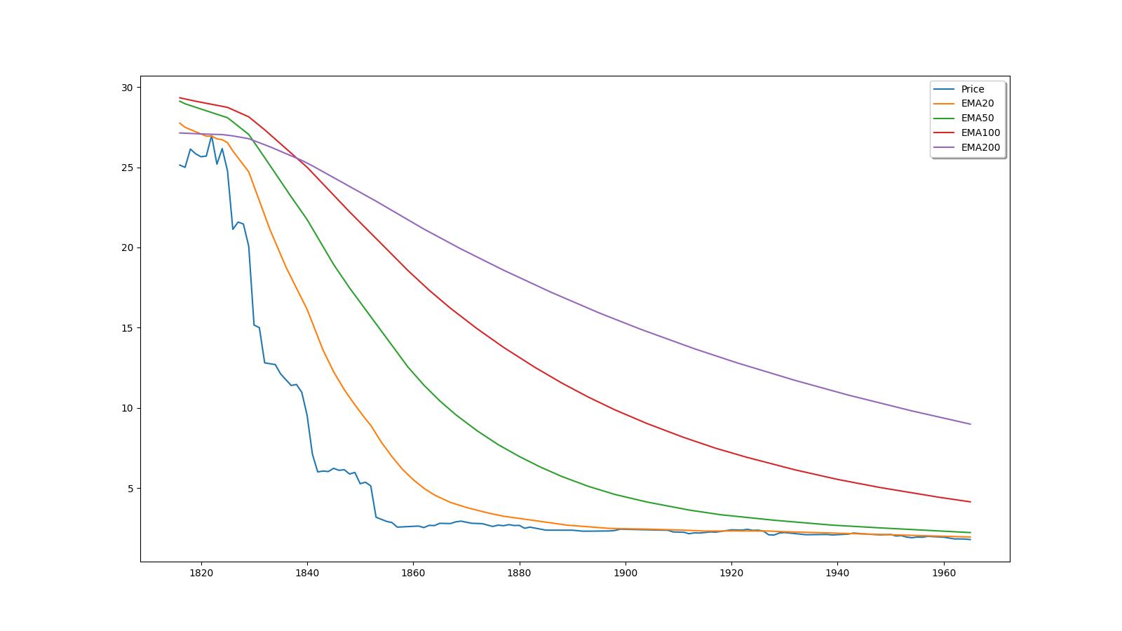 Tokenize Xchange Exponential Moving Averages