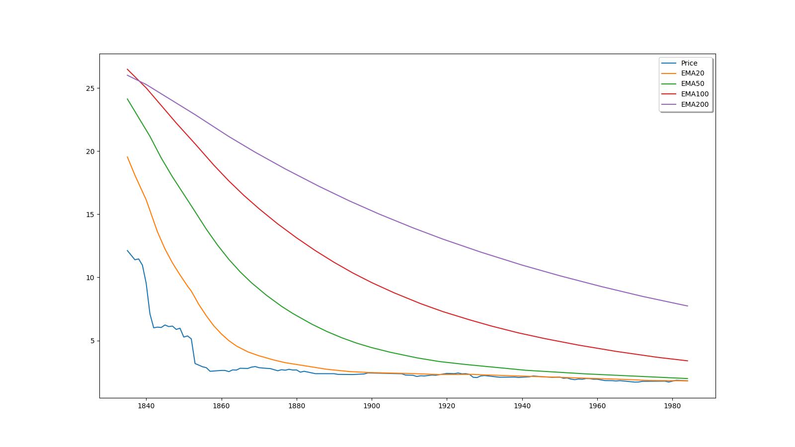 Tokenize Xchange Exponential Moving Averages