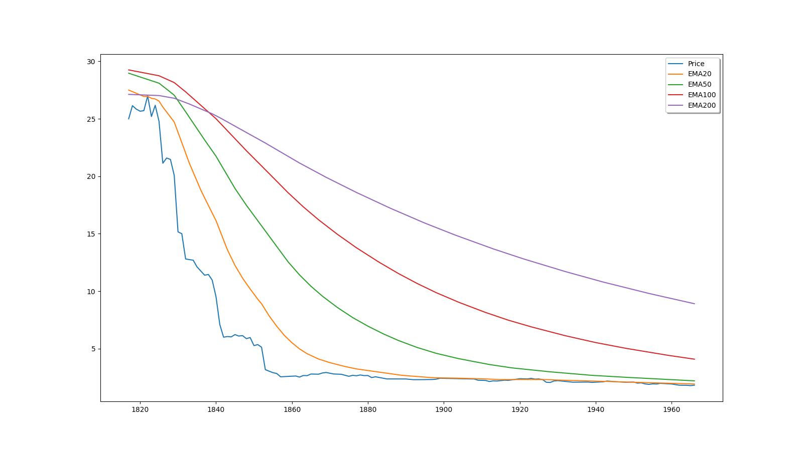 Tokenize Xchange Exponential Moving Averages