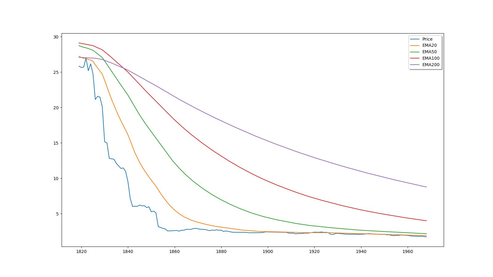 Tokenize Xchange Exponential Moving Averages