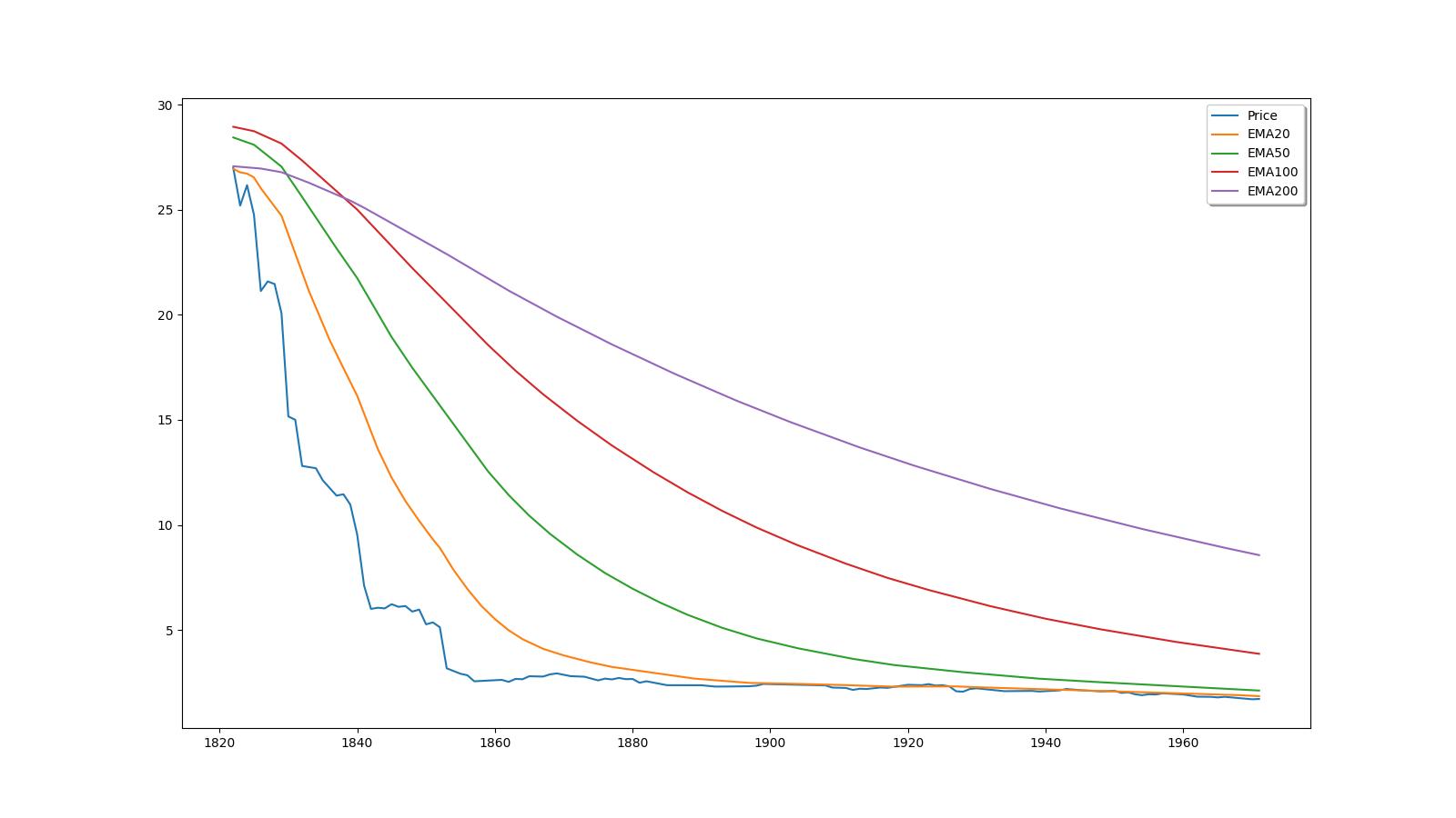 Tokenize Xchange Exponential Moving Averages