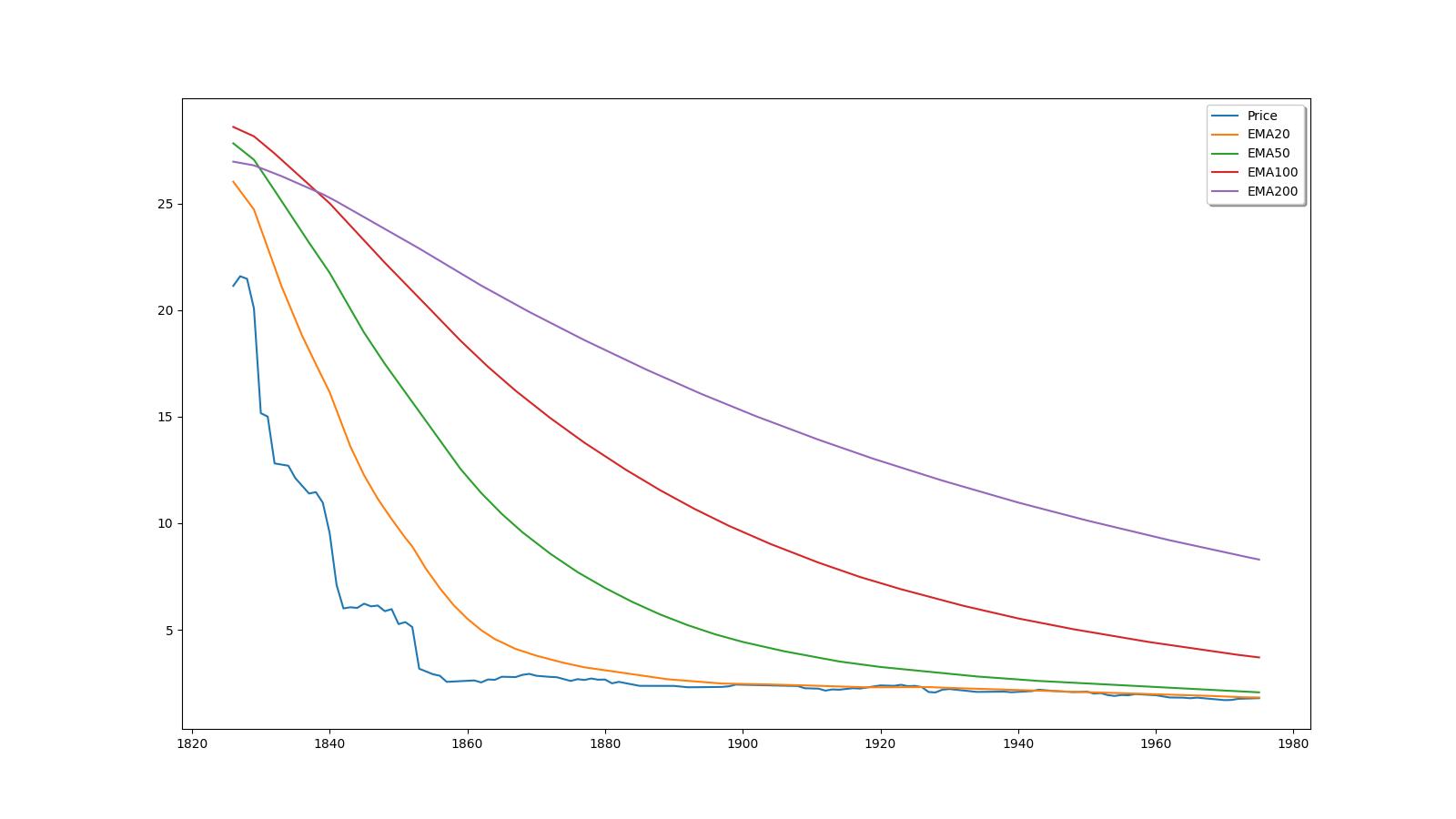 Tokenize Xchange Exponential Moving Averages