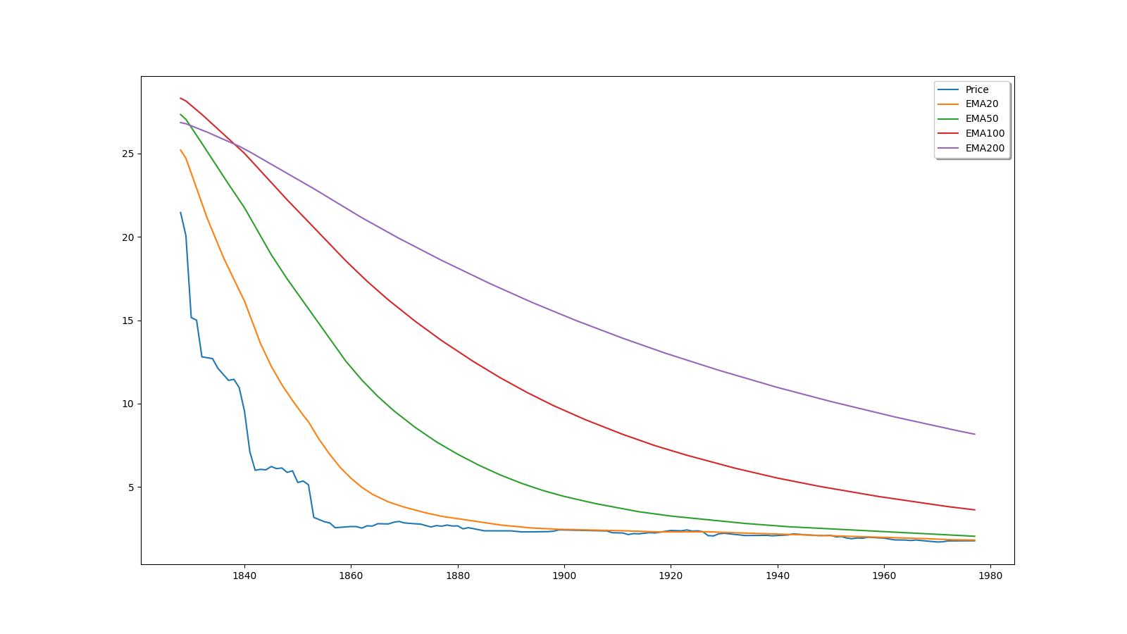 Tokenize Xchange Exponential Moving Averages