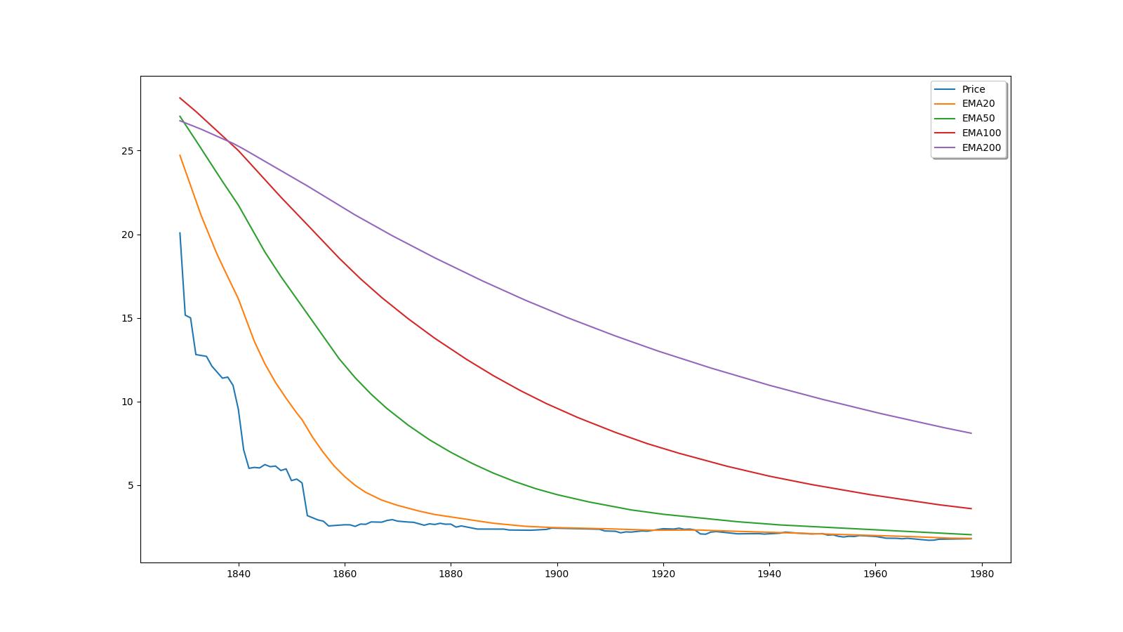Tokenize Xchange Exponential Moving Averages