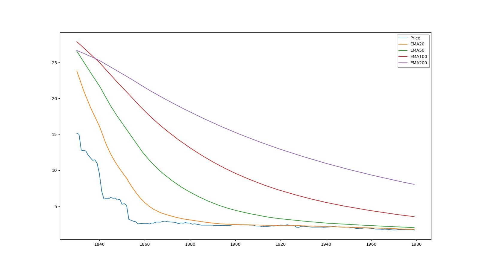 Tokenize Xchange Exponential Moving Averages