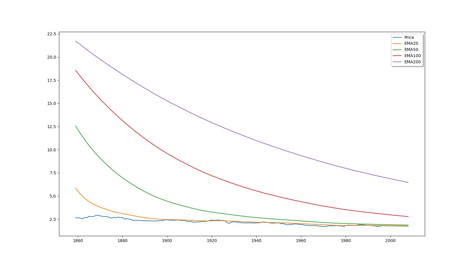 Tokenize Xchange Exponential Moving Averages