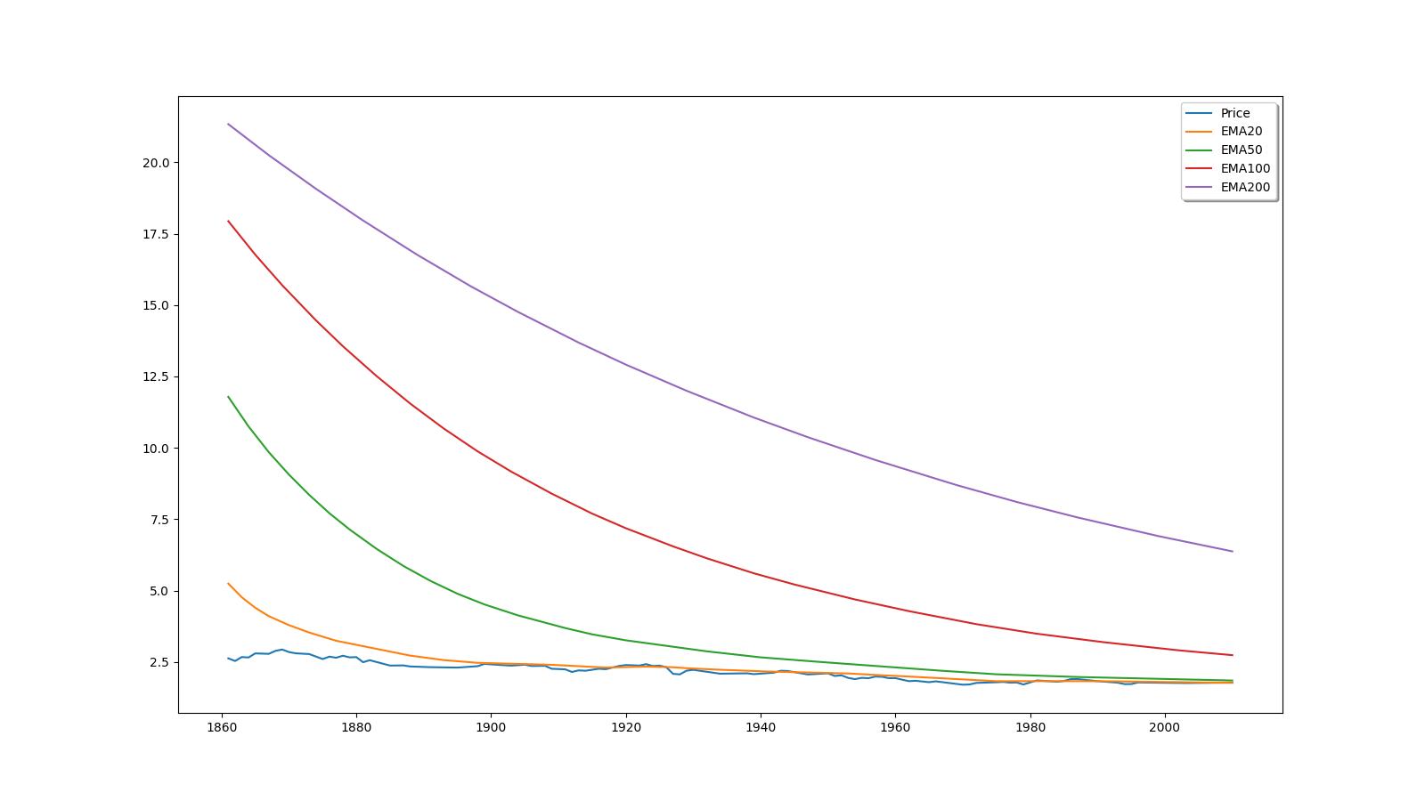 Tokenize Xchange Exponential Moving Averages