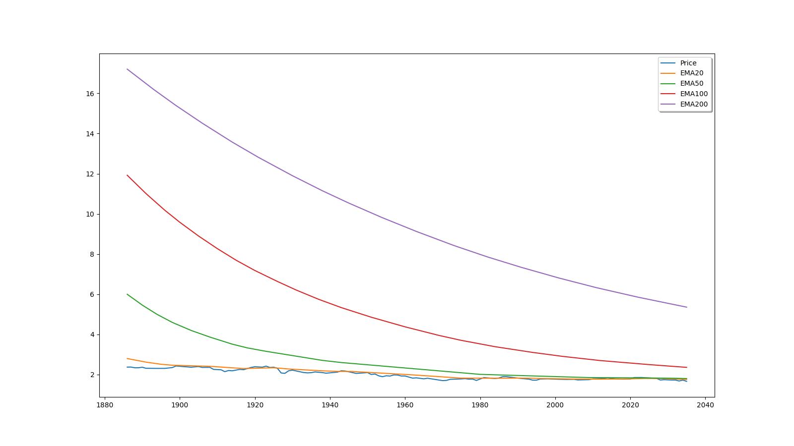 トークナイズエクスチェンジ Exponential Moving Averages