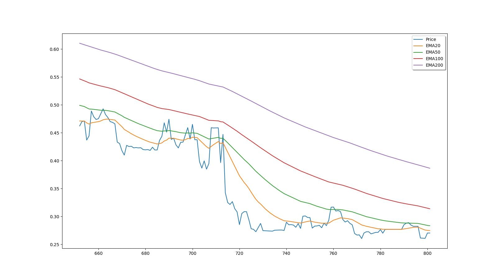 Tokenlon Network Token Exponential Moving Averages
