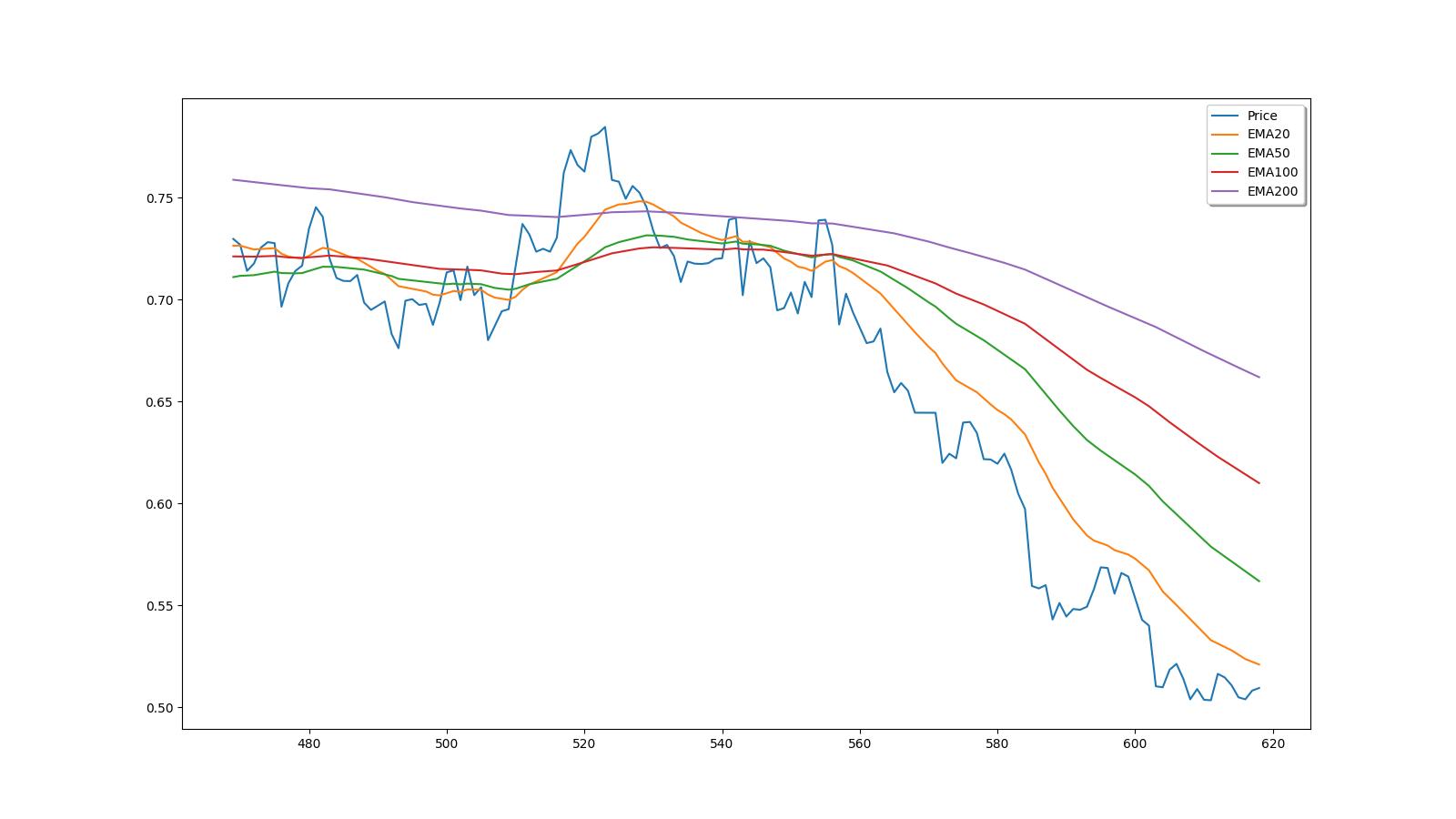 Tokenlon Network Token Exponential Moving Averages
