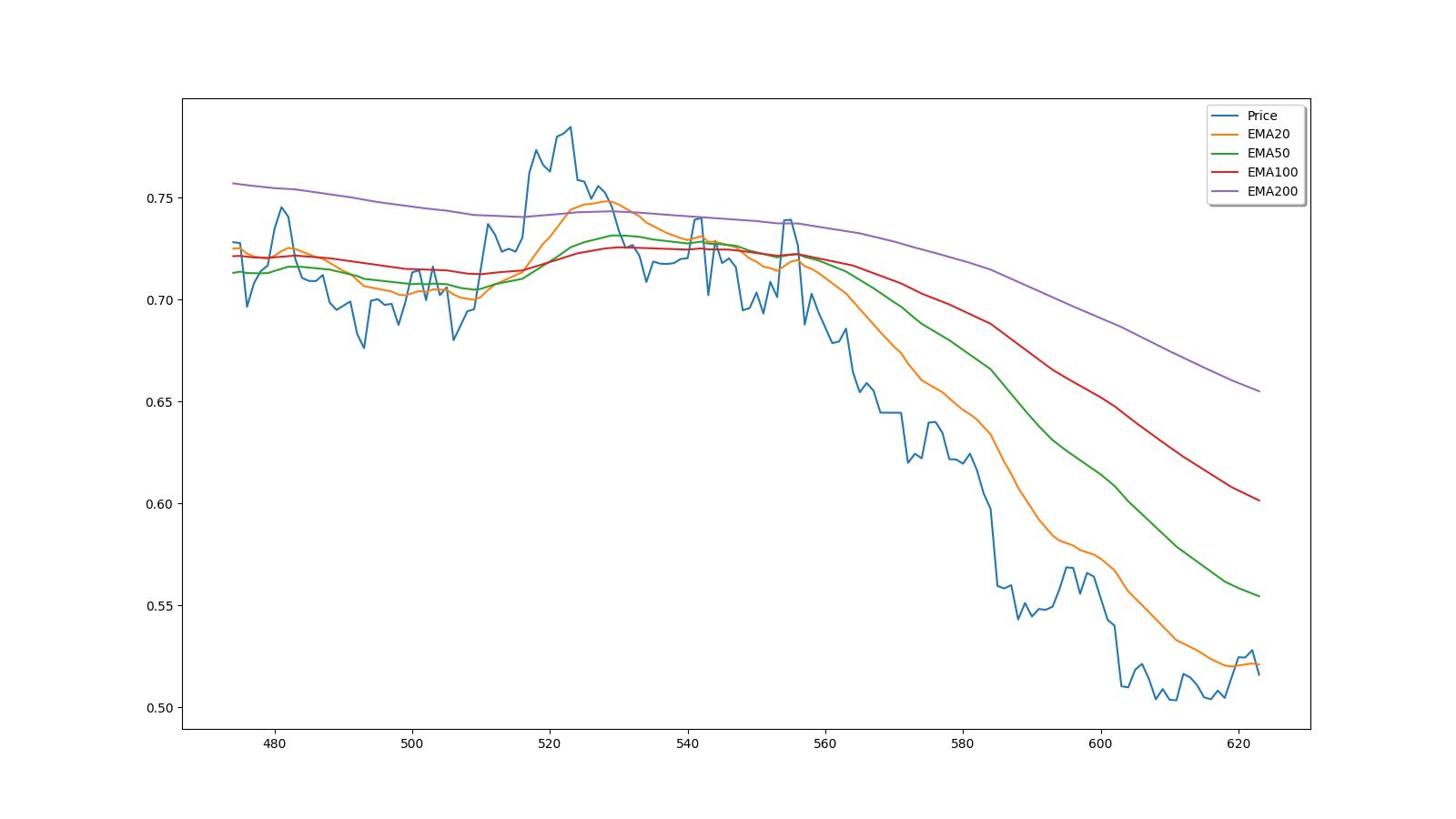 Tokenlon Network Token Exponential Moving Averages
