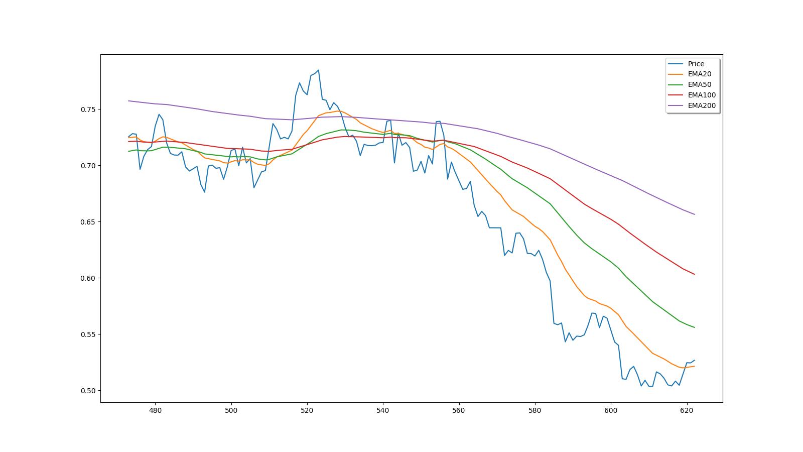 Tokenlon Network Token Exponential Moving Averages