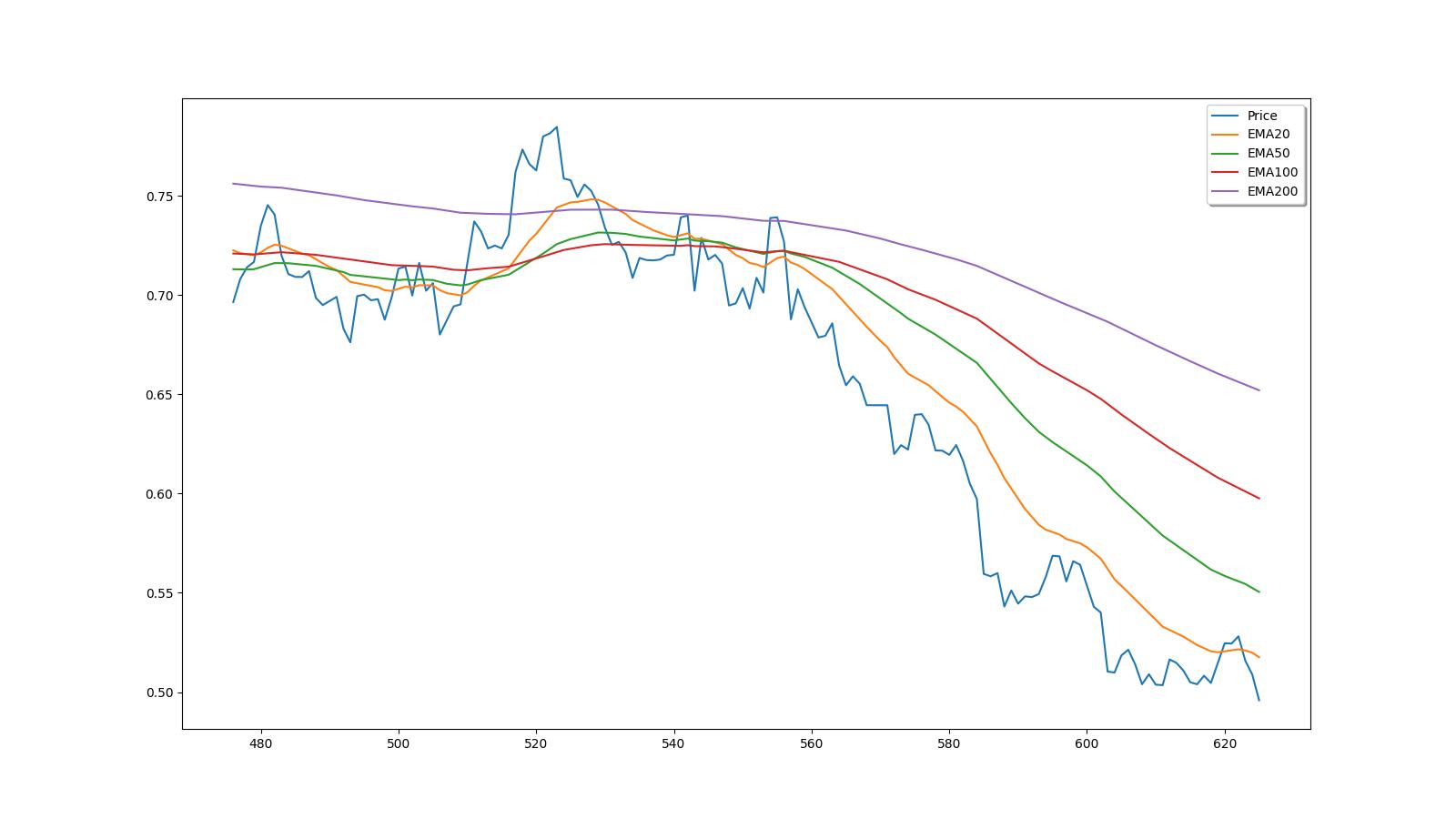 Tokenlon Network Token Exponential Moving Averages