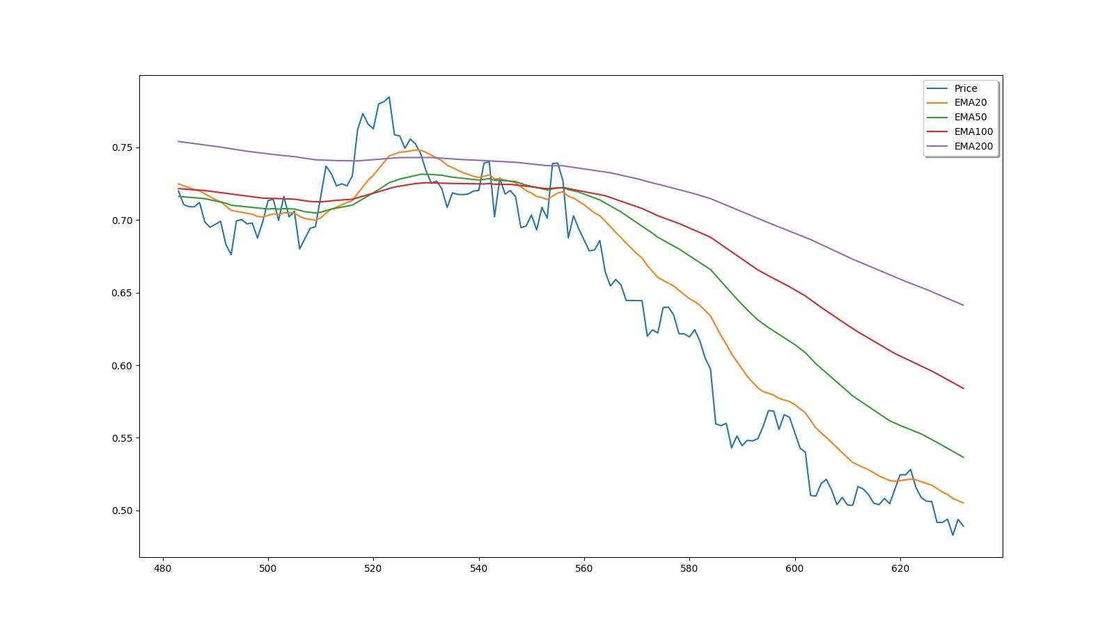 Tokenlon Network Token Exponential Moving Averages