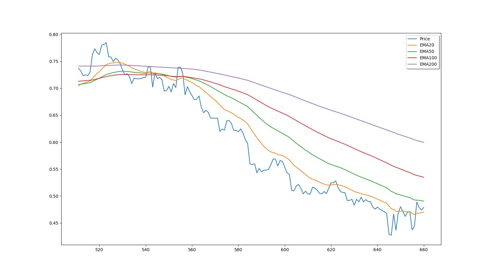 Tokenlon Network Token Exponential Moving Averages
