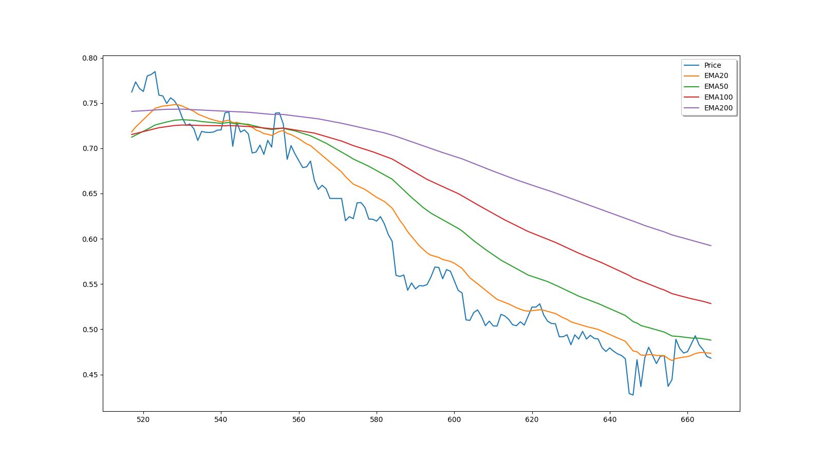 Tokenlon Network Token Exponential Moving Averages