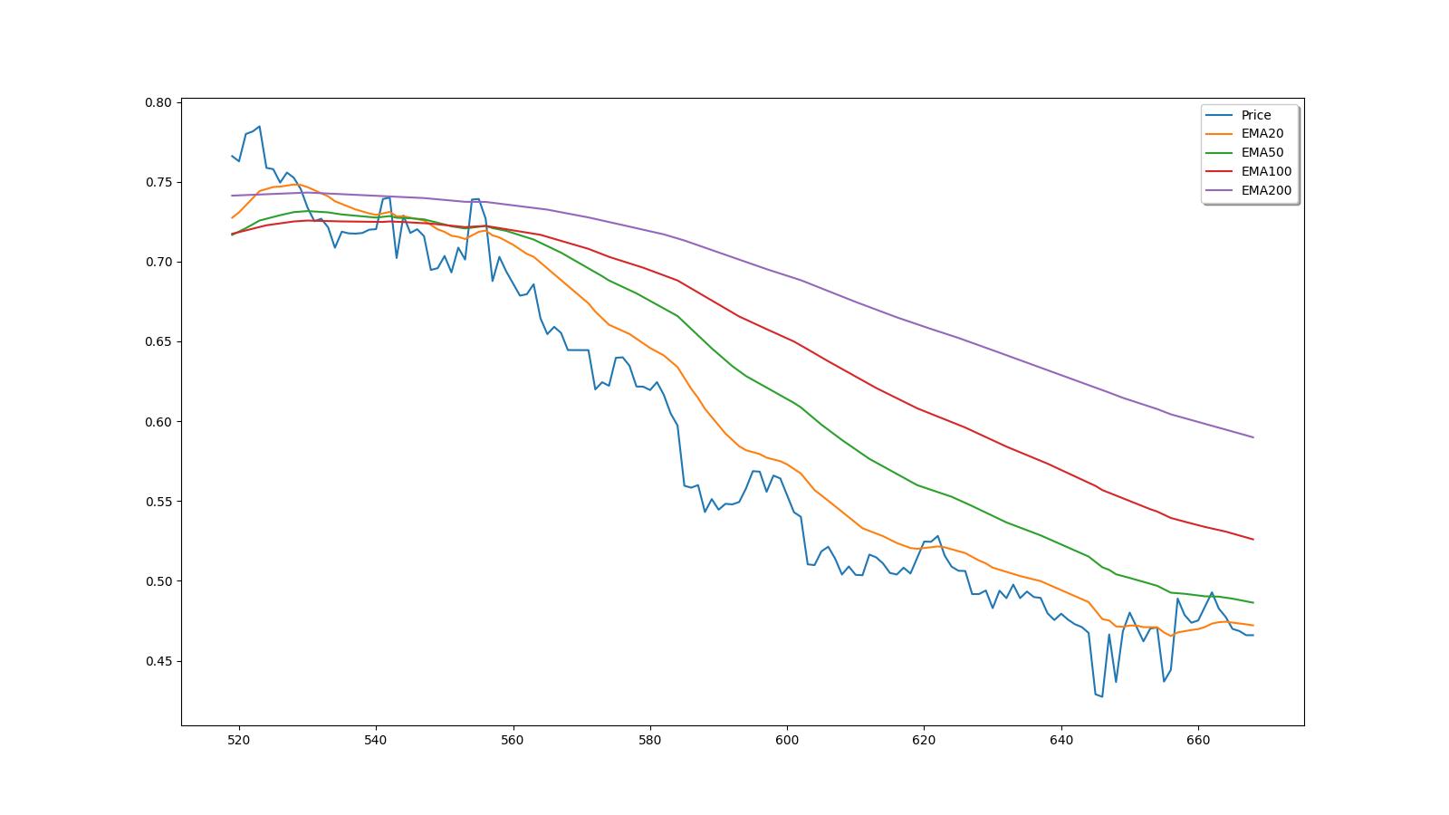 Tokenlon Network Token Exponential Moving Averages