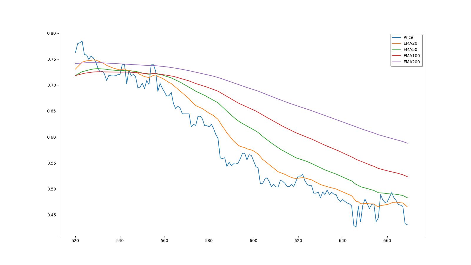 Tokenlon Network Token Exponential Moving Averages
