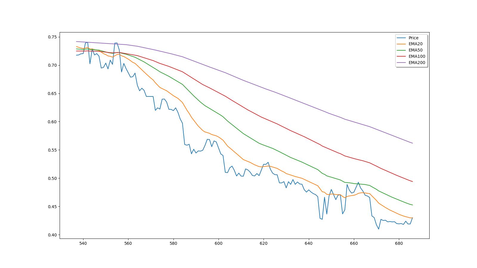 Tokenlon Network Token Exponential Moving Averages