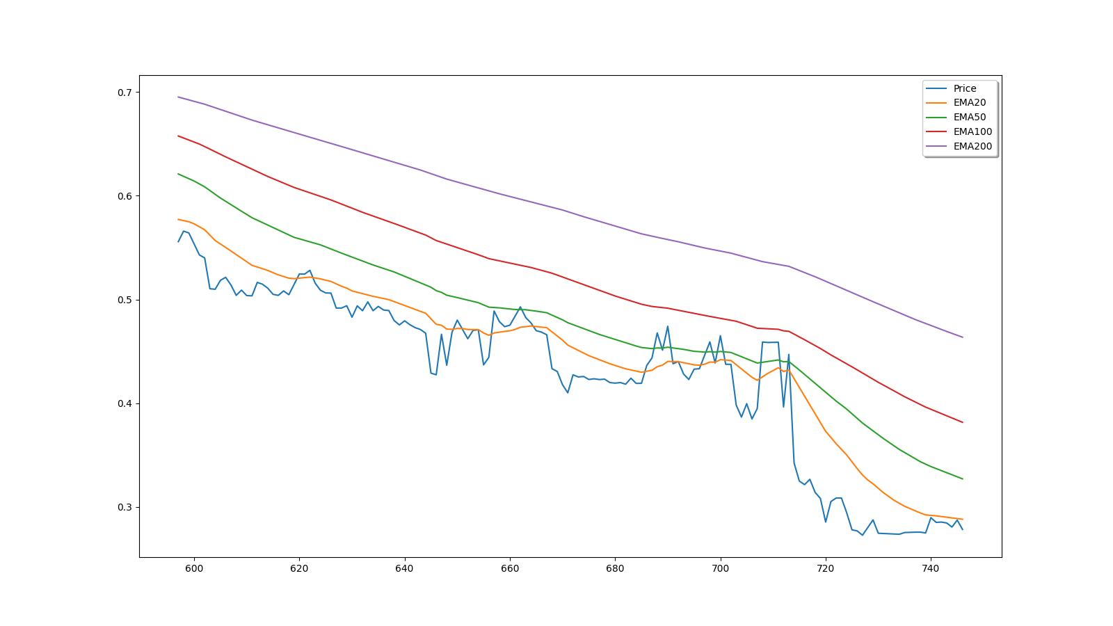 Tokenlon Network Token Exponential Moving Averages