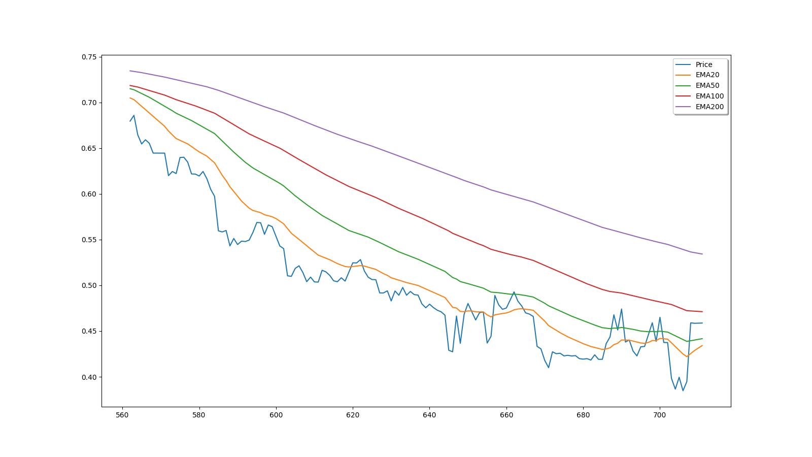 Tokenlon Network Token Exponential Moving Averages