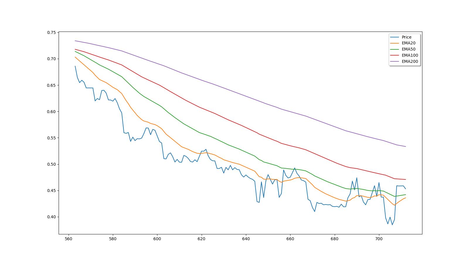 Tokenlon Network Token Exponential Moving Averages