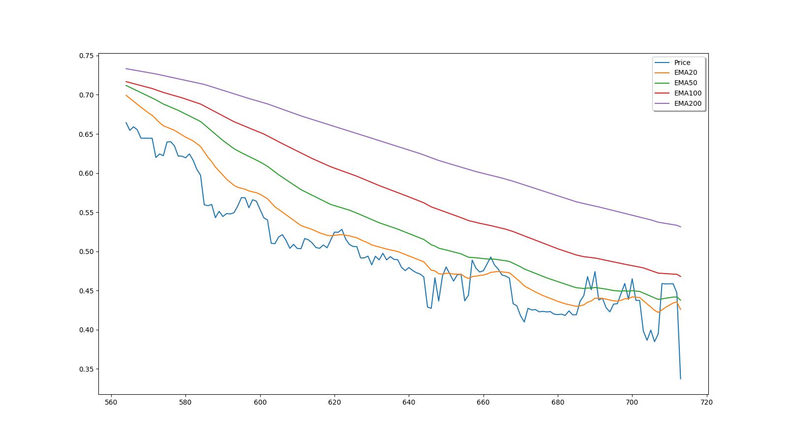Tokenlon Network Token Exponential Moving Averages