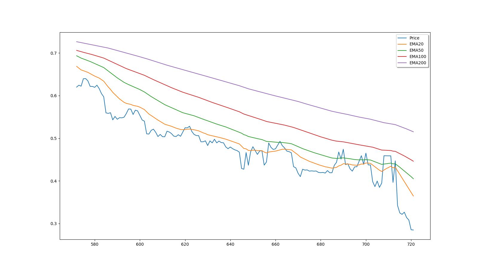 Tokenlon Network Token Exponential Moving Averages