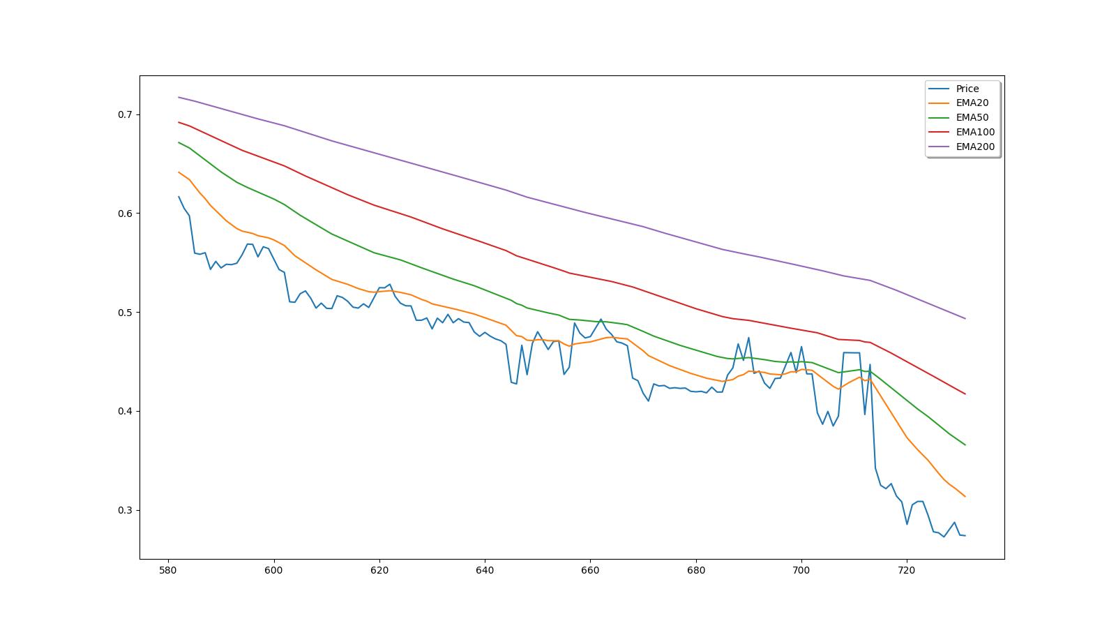 Tokenlon Network Token Exponential Moving Averages