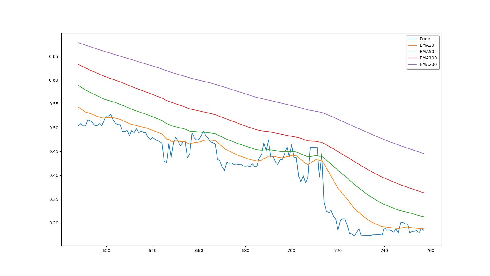 Tokenlon Network Token Exponential Moving Averages