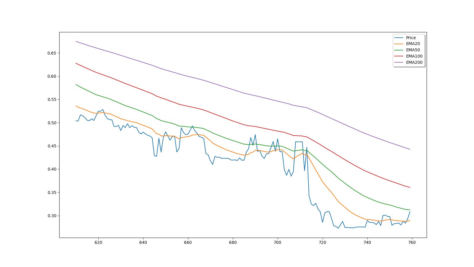 Tokenlon Network Token Exponential Moving Averages