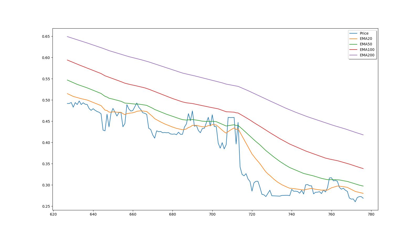 Tokenlon Network Token Exponential Moving Averages