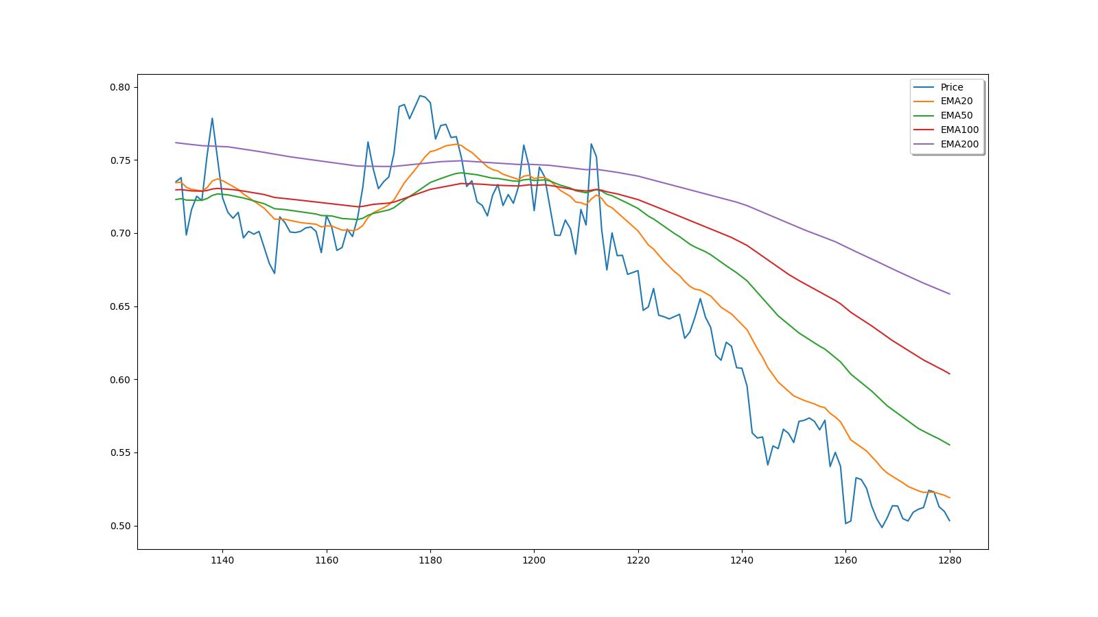 Tokenlon Exponential Moving Averages