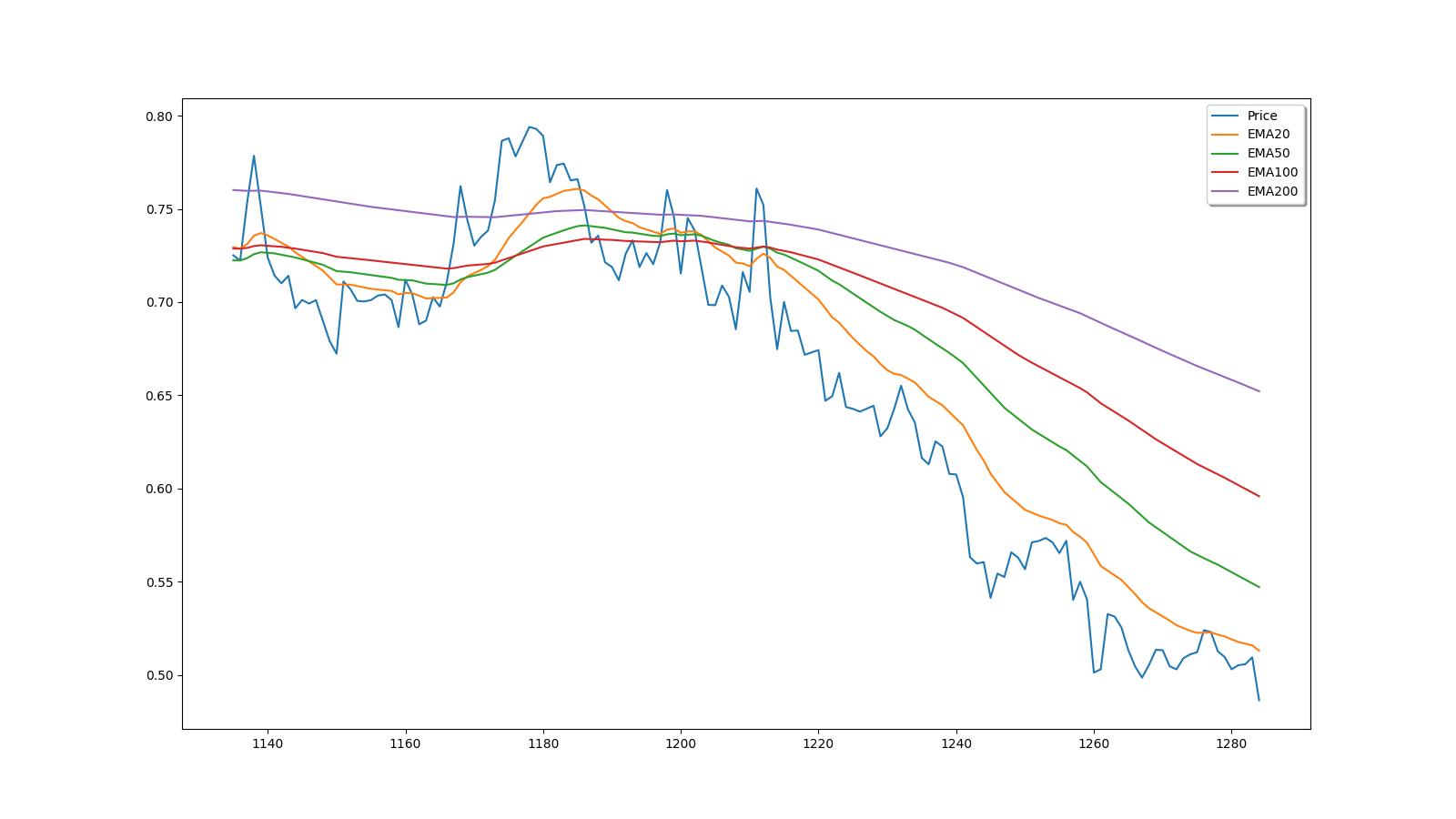 Tokenlon Exponential Moving Averages