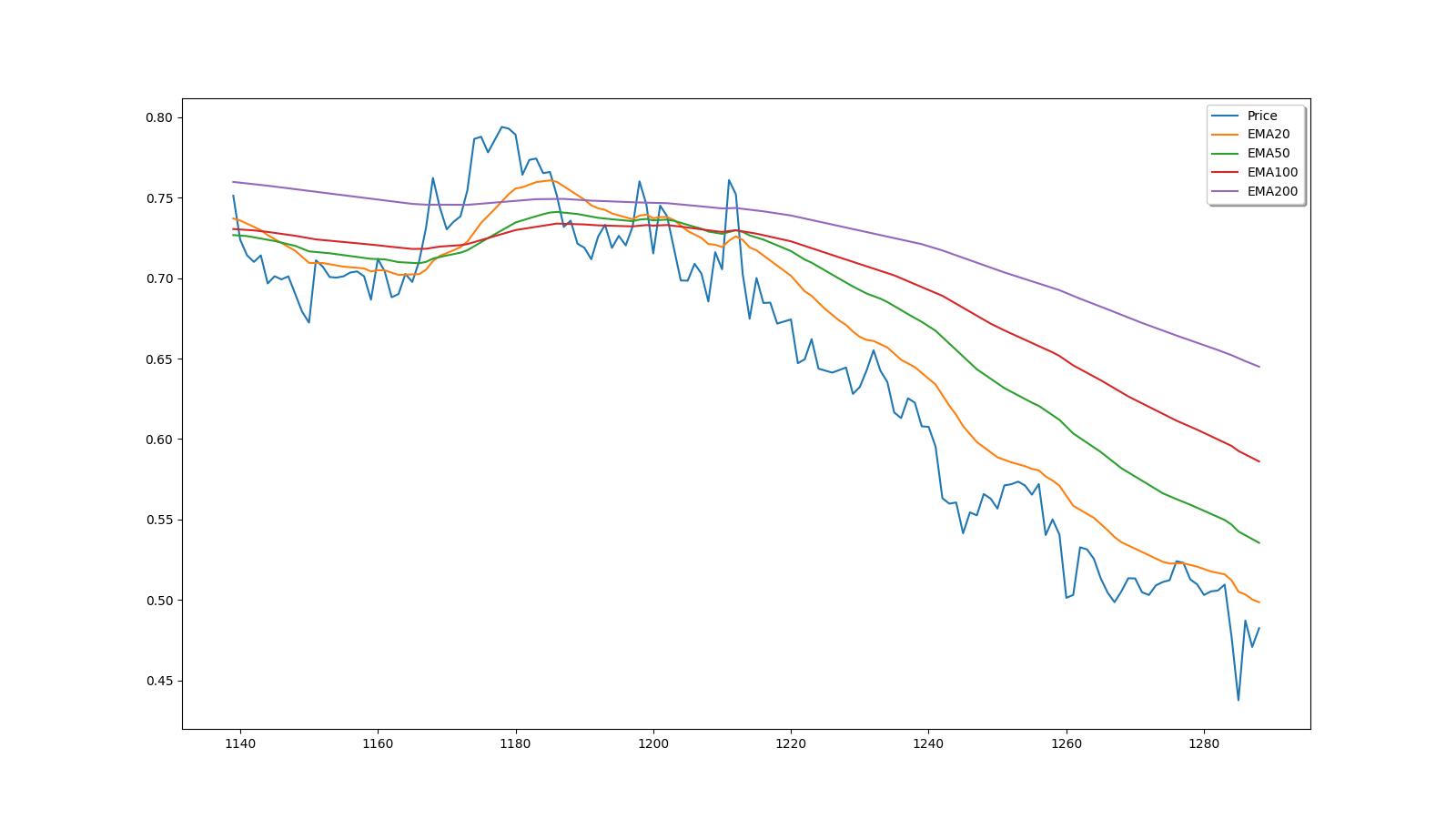 Tokenlon Exponential Moving Averages