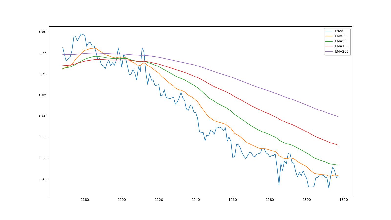 Tokenlon Exponential Moving Averages